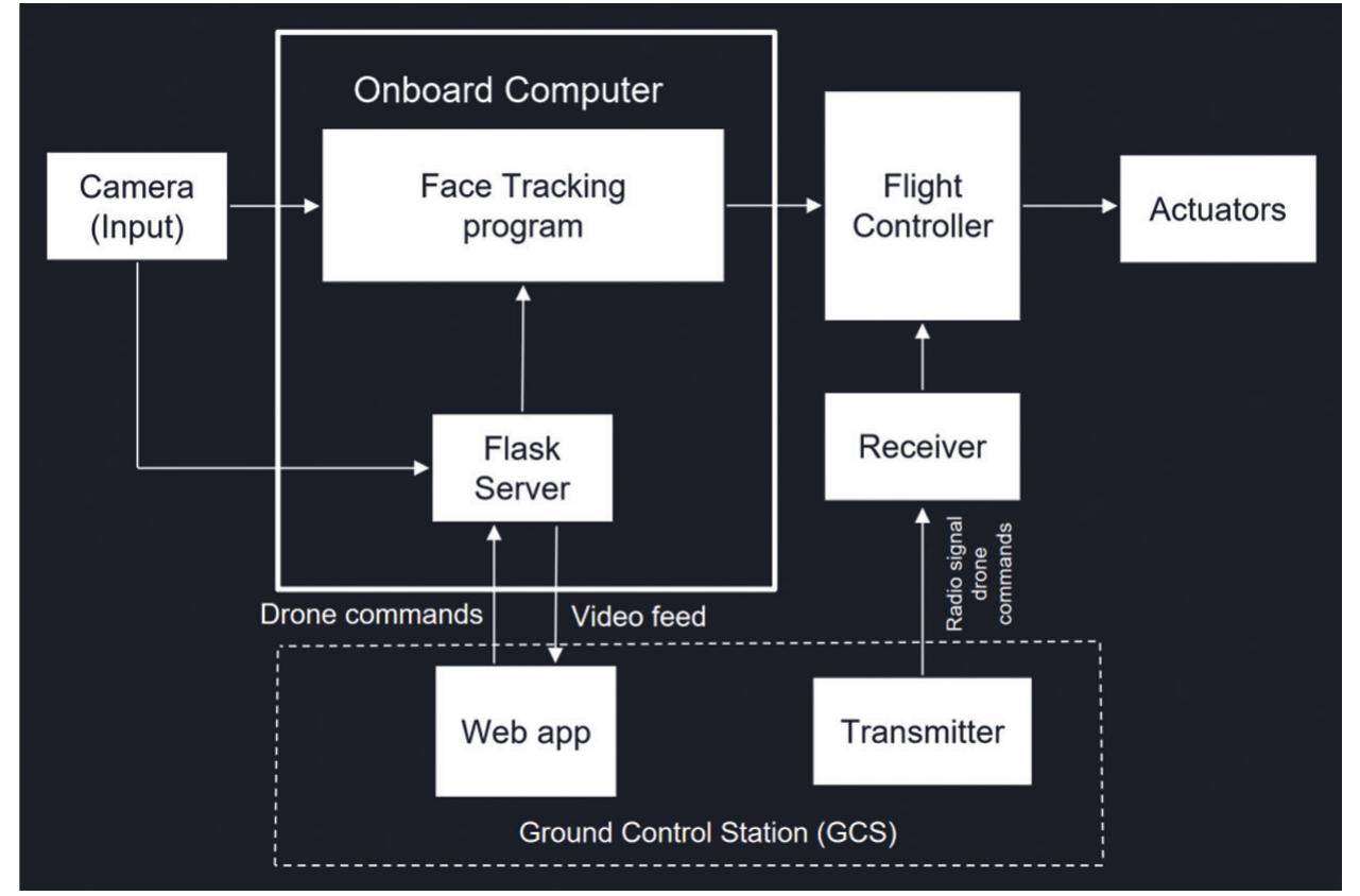 Block diagram showing the logical design of the proposed