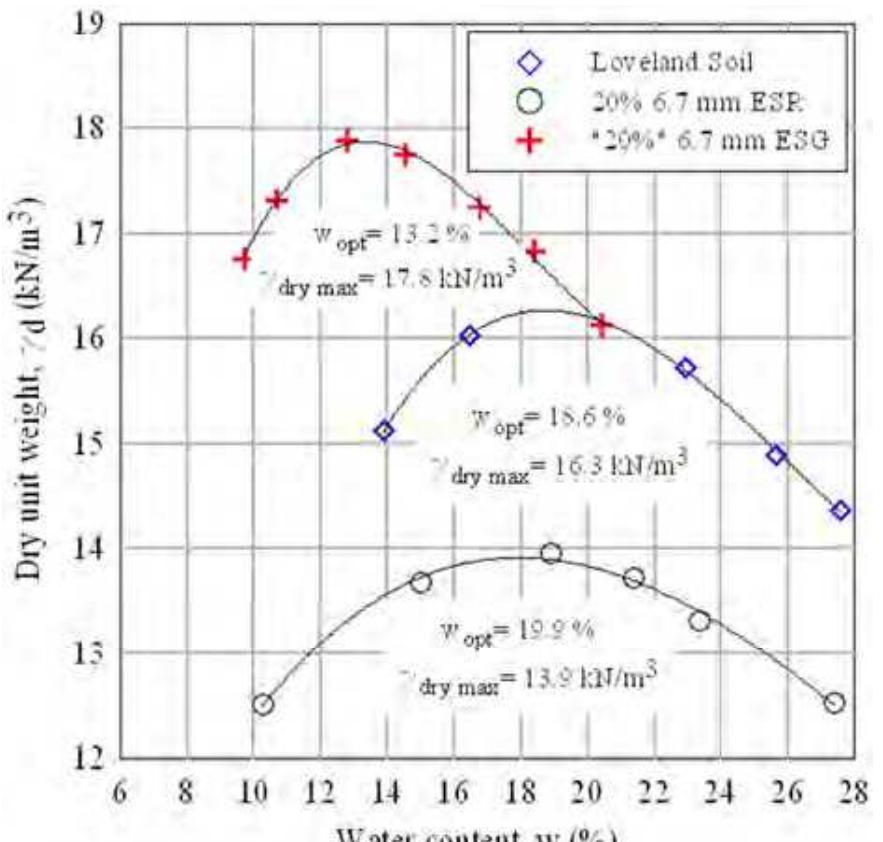 Standard proctor curves for soil, 20% esr and “20%” esg