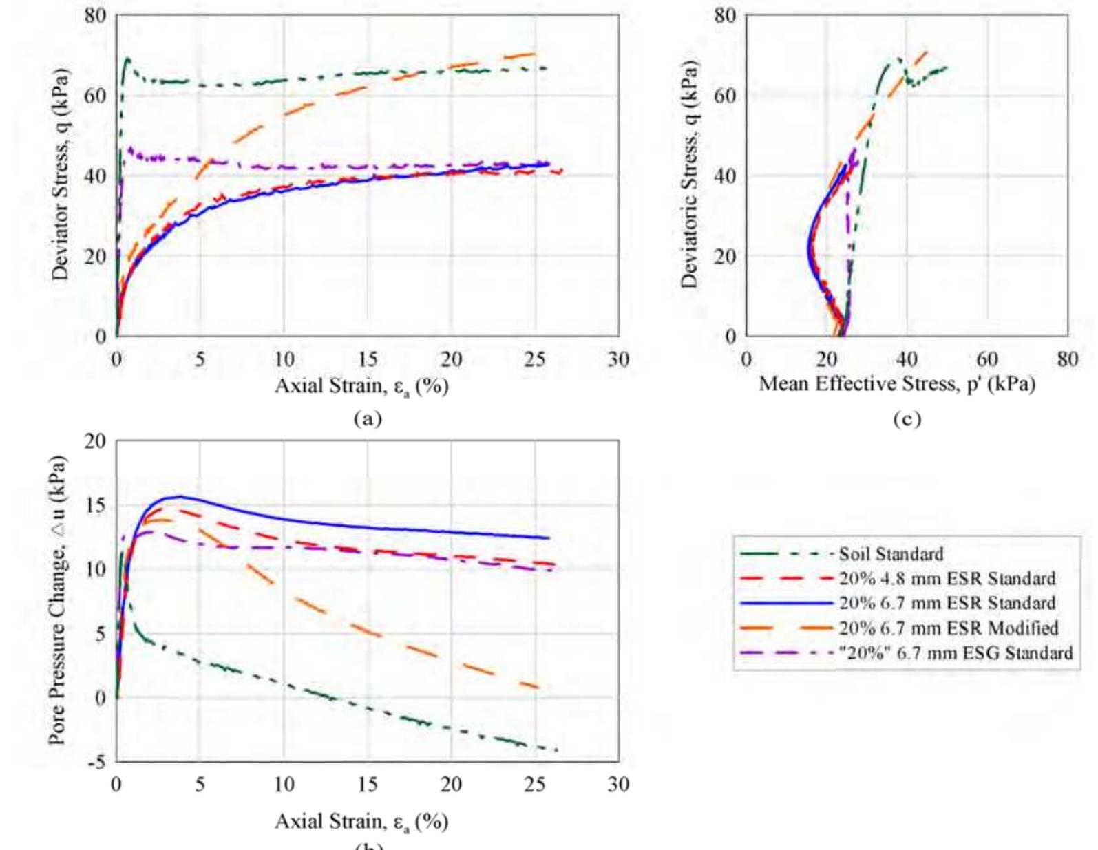 Ciu triaxial test results for soil, esr and esg mixtures (a)