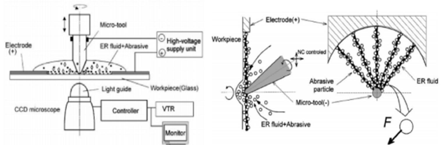 Schematic showing the components of the electrorheological