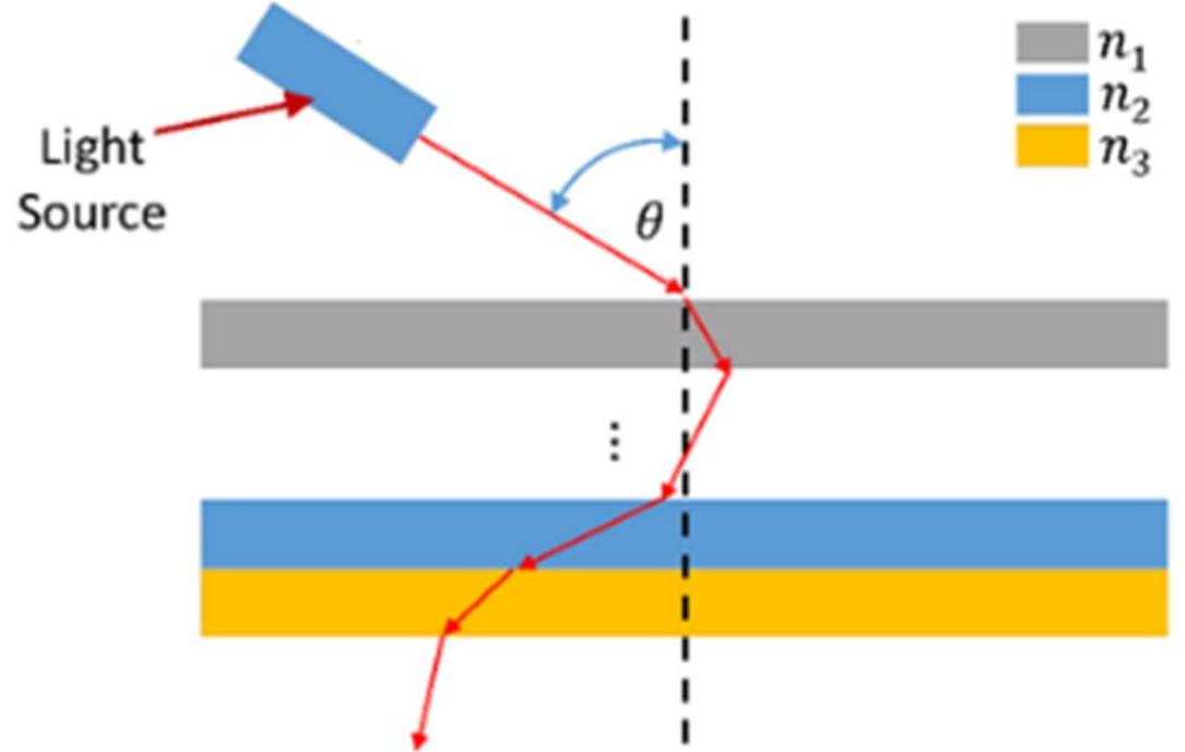 Schematic showing the distortion in the light ray path when