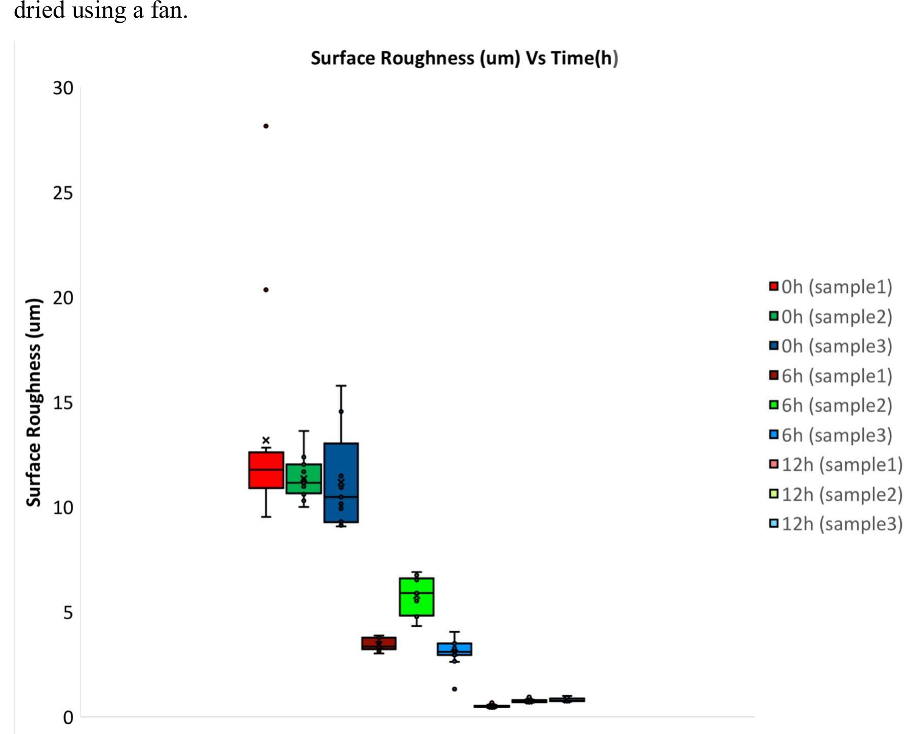 Evolution of surface roughness sa with time water and soap