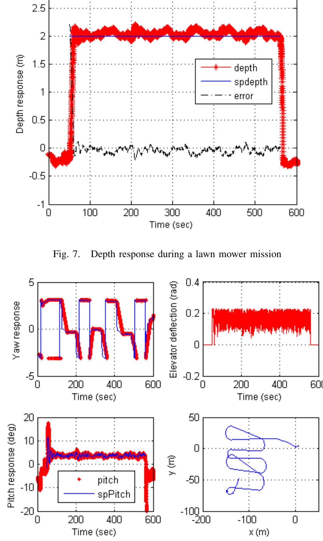 Yaw, pitch, elevator deflection and x-y position for the