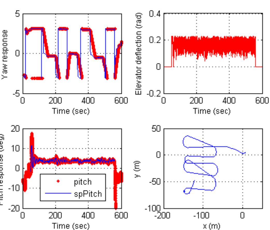 Figure 11 - Depth control of an autonomous underwater