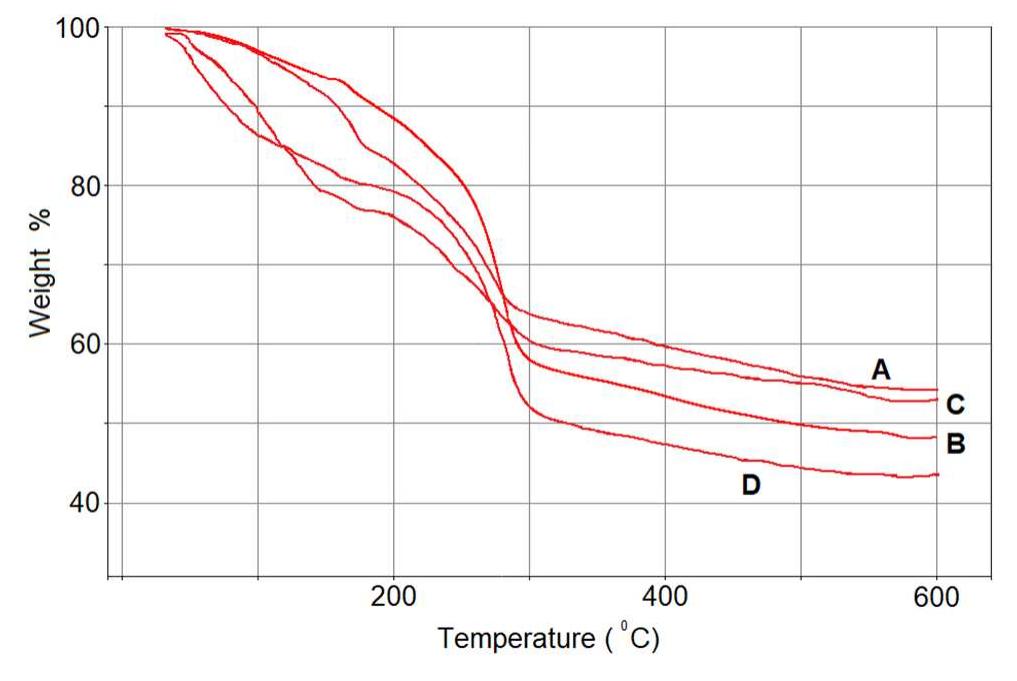Thermogravimetric analysis (tga) curves of purified kombu-