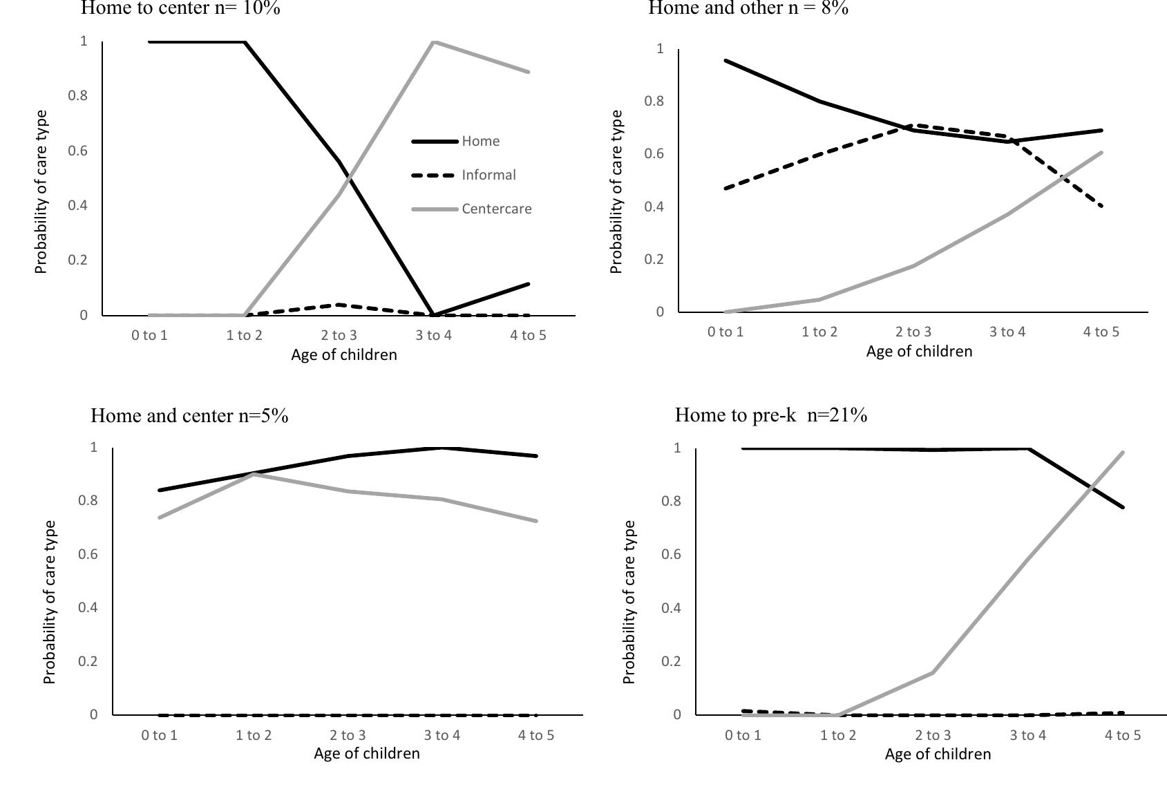Graphs of type 2: combinations of care profiles (four