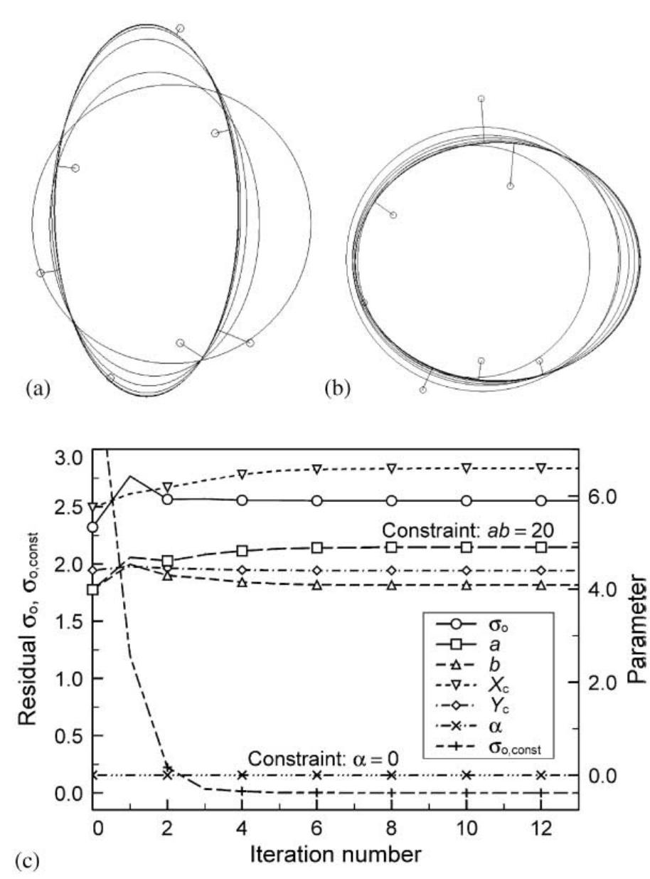 Geometric ellipse fitting to the points set in table 9: (a)