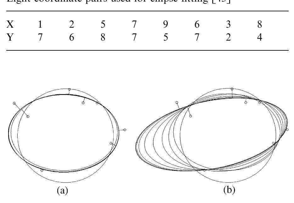 Geometric ellipse fitting to the points set in table 12: (a)