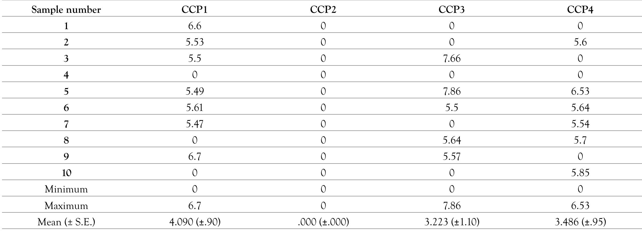 The mean total coliform count of milk samples in logl10 cfu