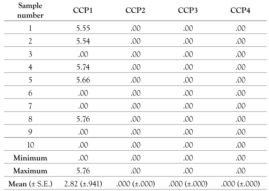 Legends: ccp1=critical control point 1 (raw milk),