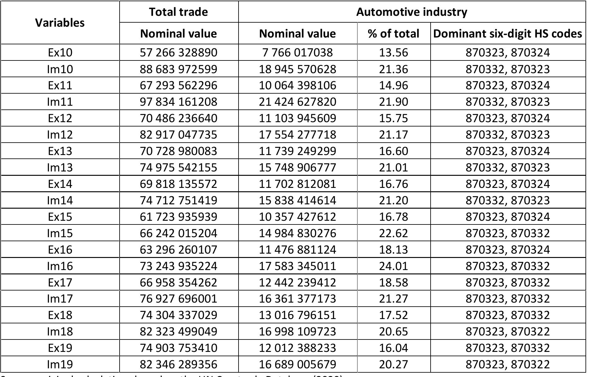 The dominant six-digit hs codes and nominal values of the
