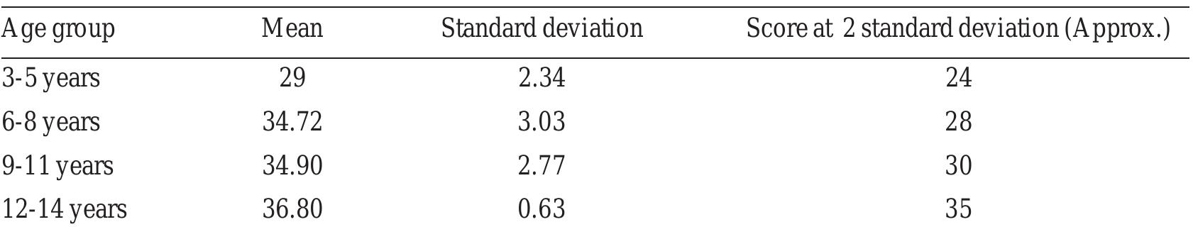 Table 3 - Assessment of a modified Mini-Mental Scale for