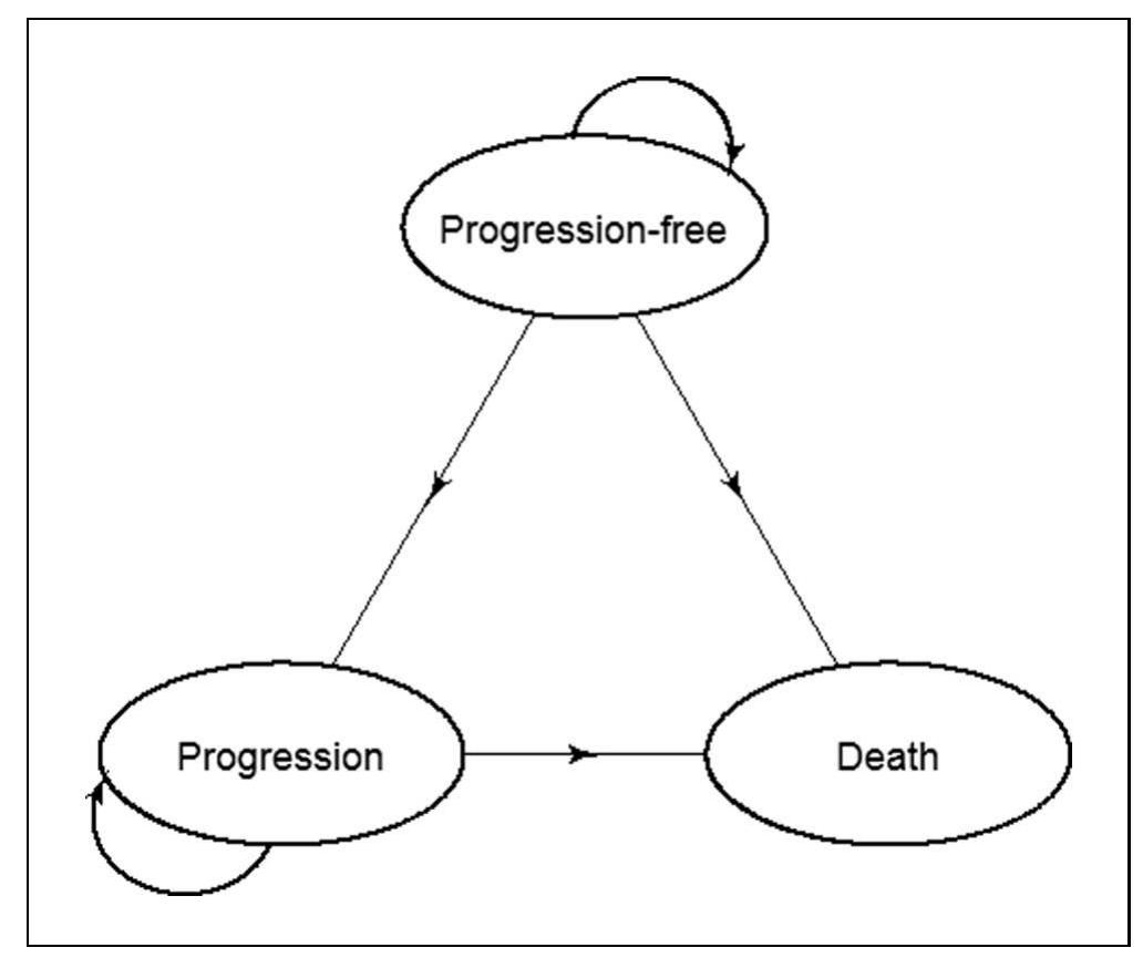 Markov decision-analytic model diagram. Markov decision-analytic model diagram.
