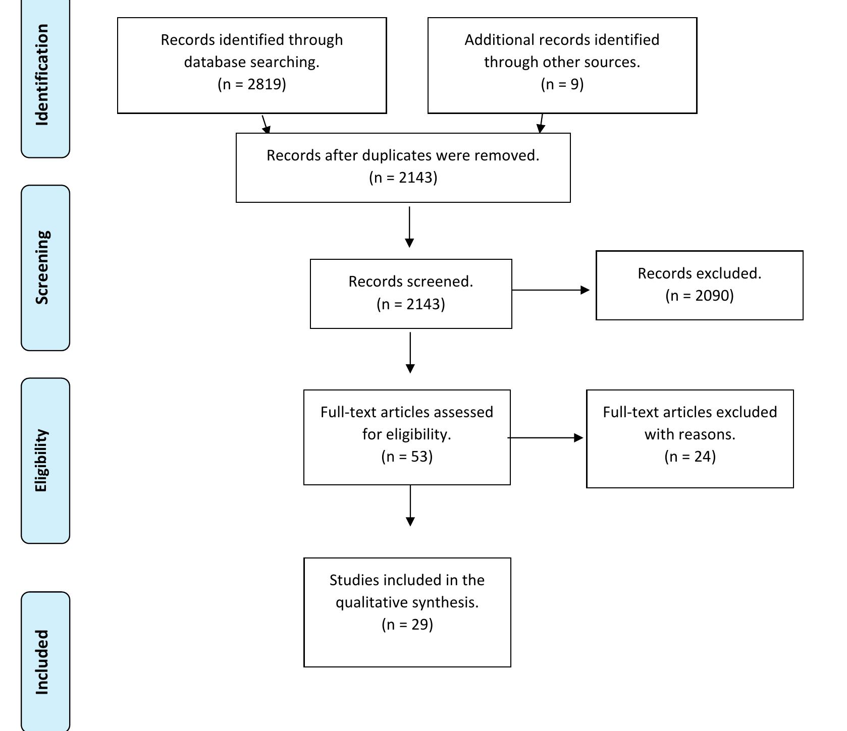 The search and data selection process (flow diagram, the