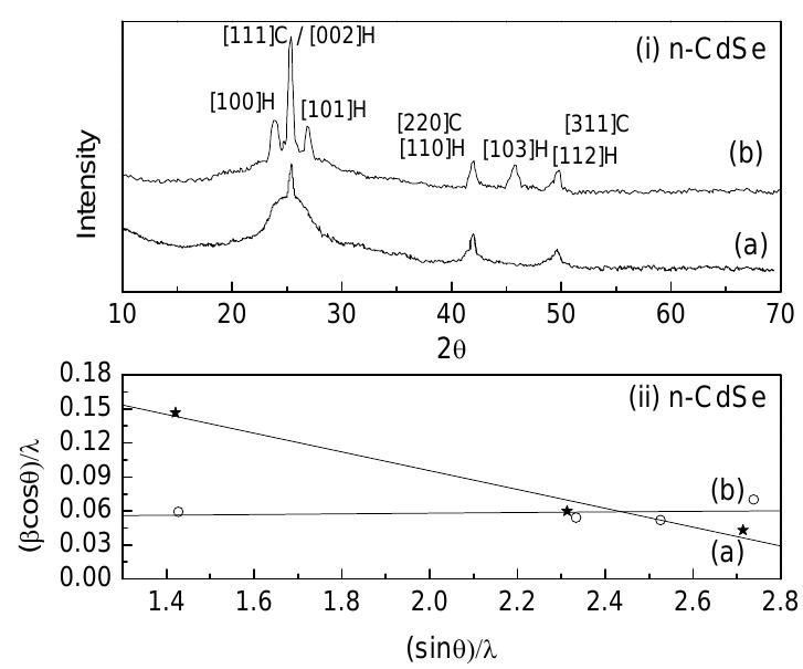 (i) xrd pattern and (ii) size and strain analysis plots for