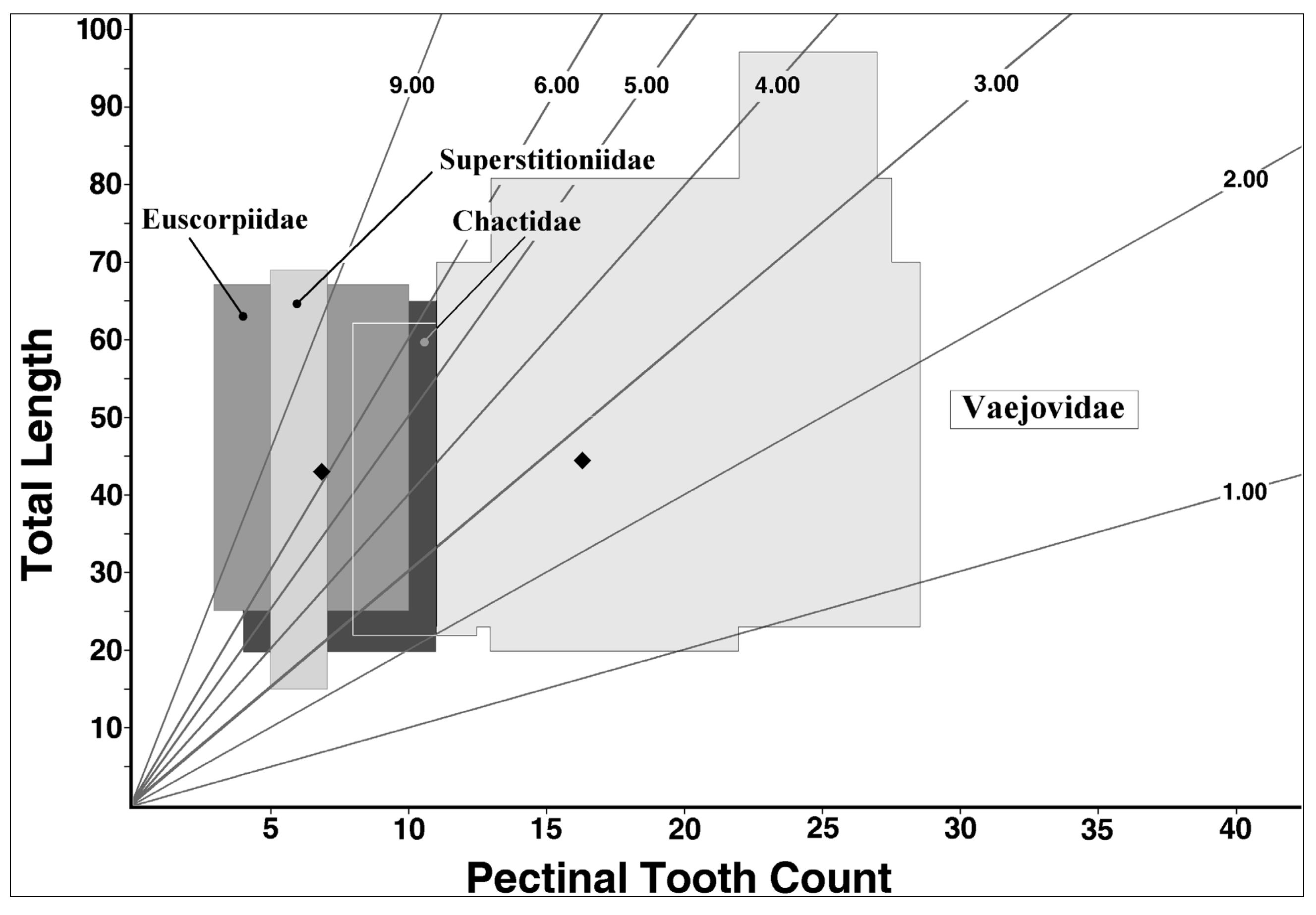 General distribution chart of total length/pectinal tooth