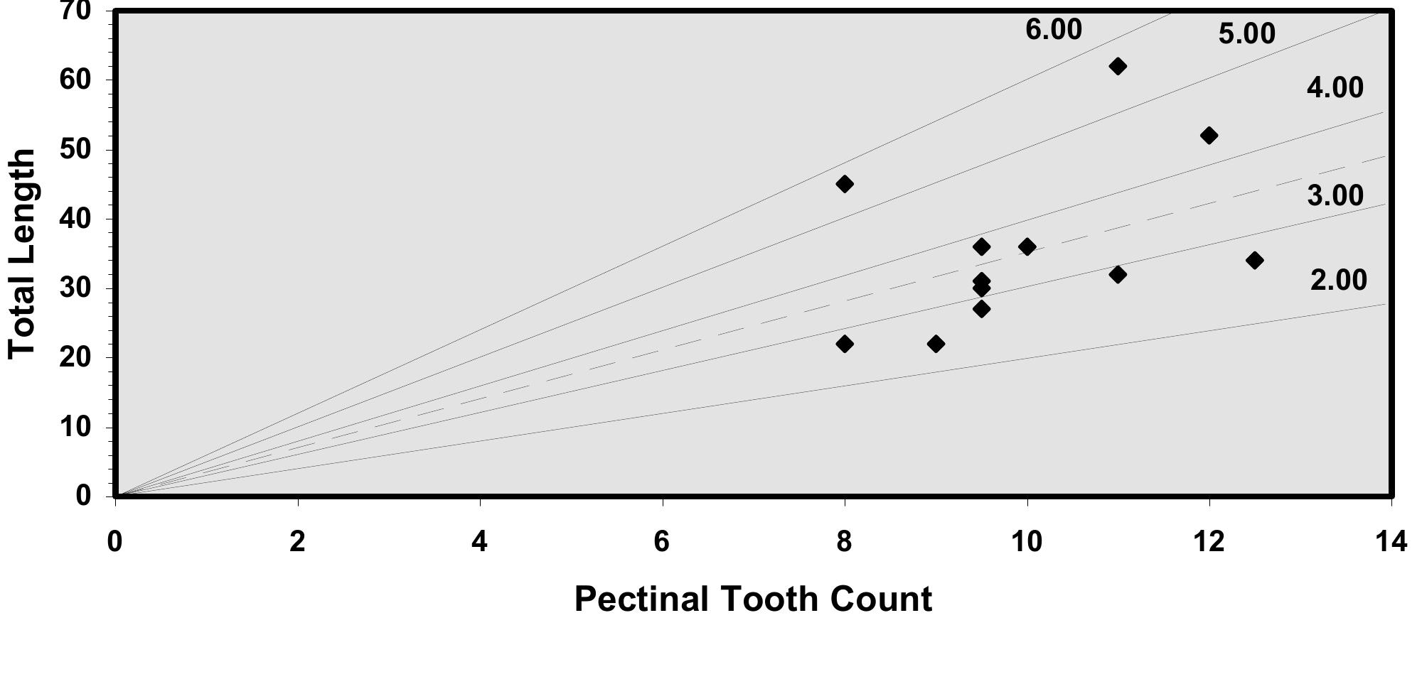 D-3: scatter chart of total length/pectinal tooth count