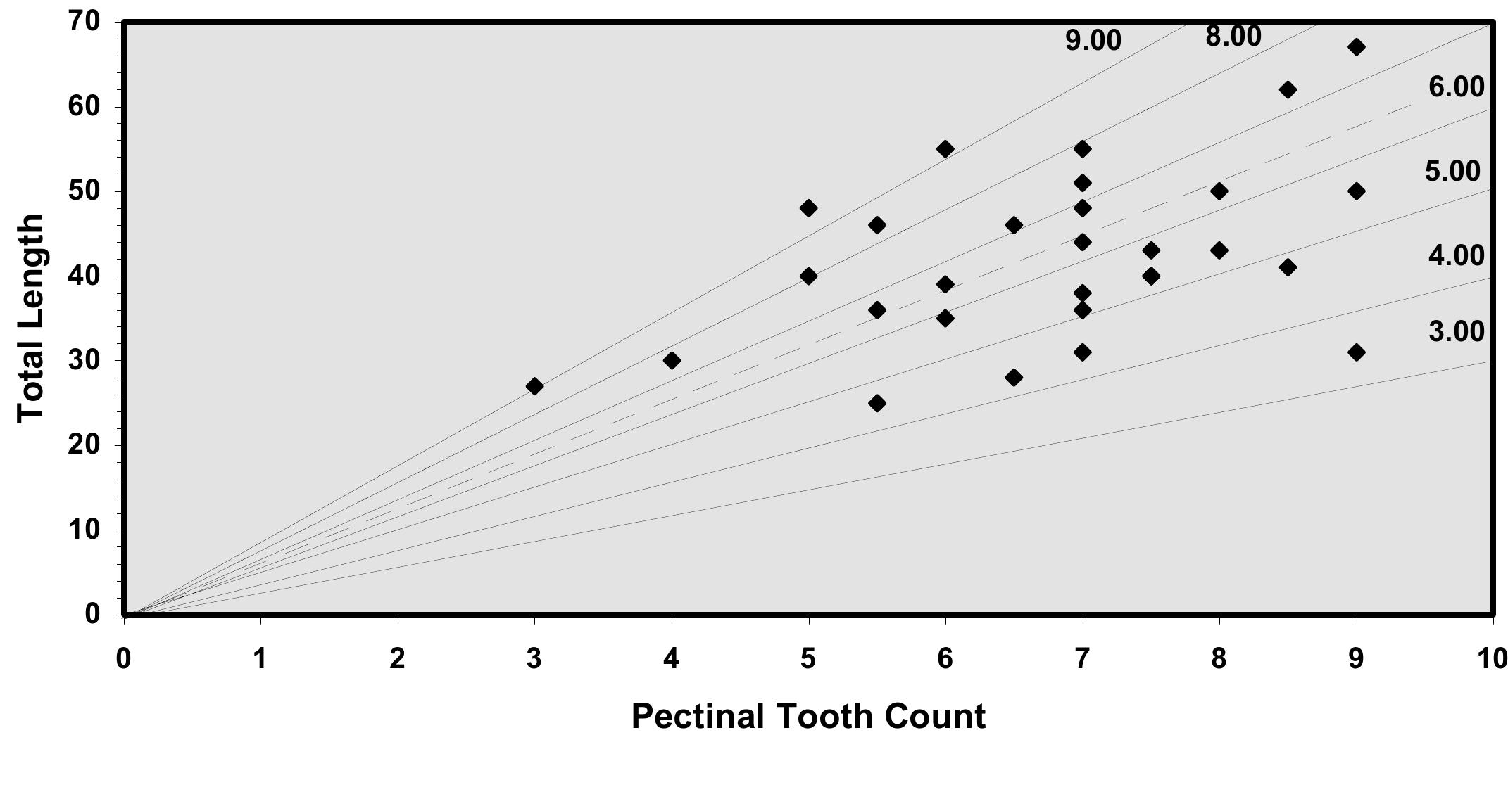 D-9: scatter chart of total length/pectinal tooth count