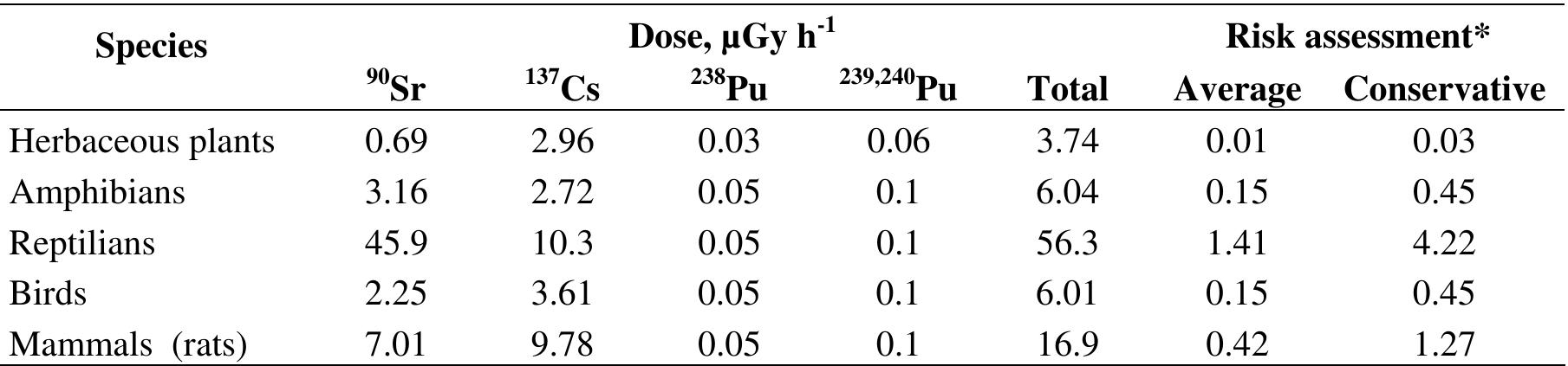 Table 11 - Radiation Dose Assessment for the Biota of