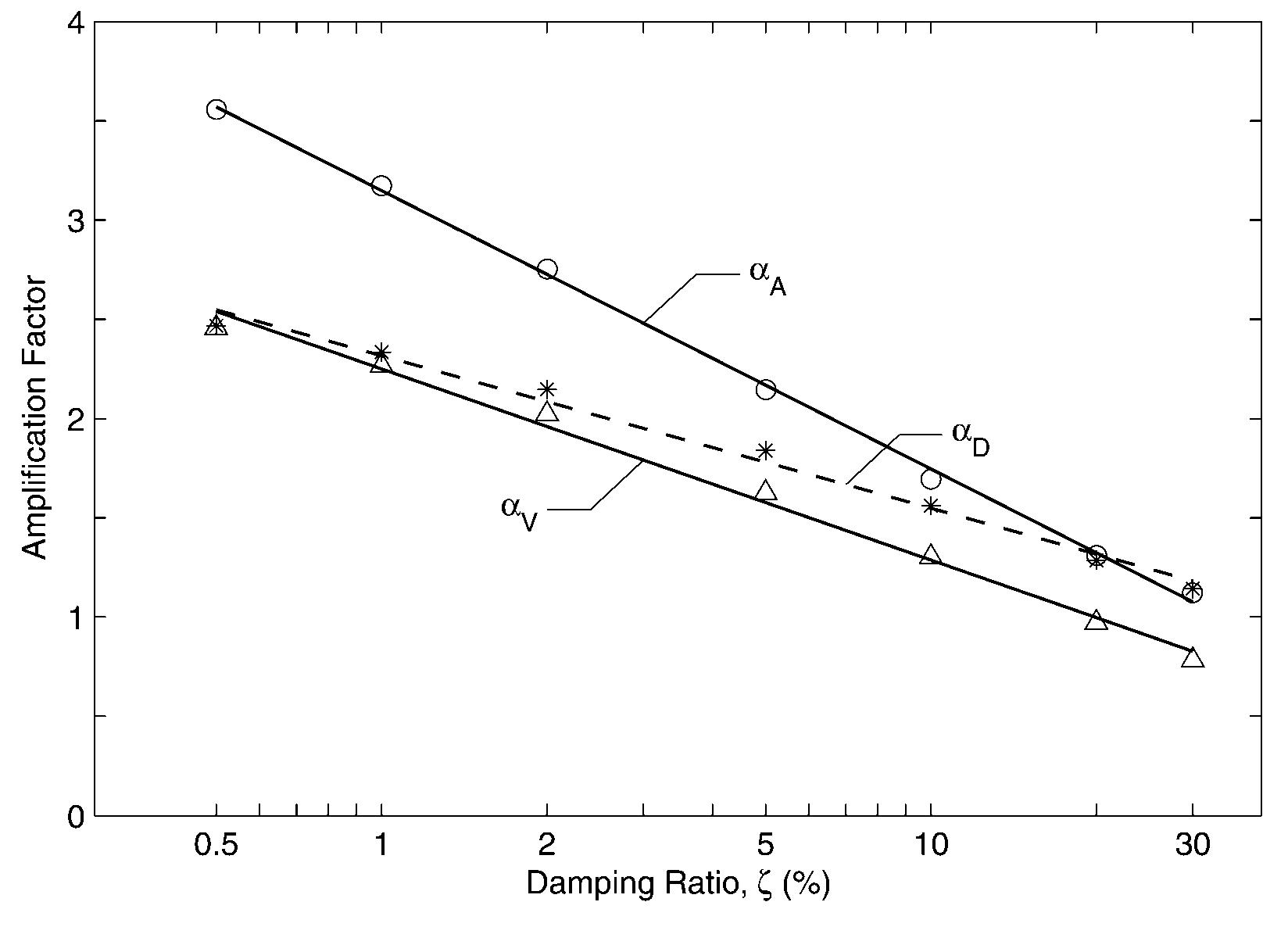 Median amplification factors versus damping ratio for
