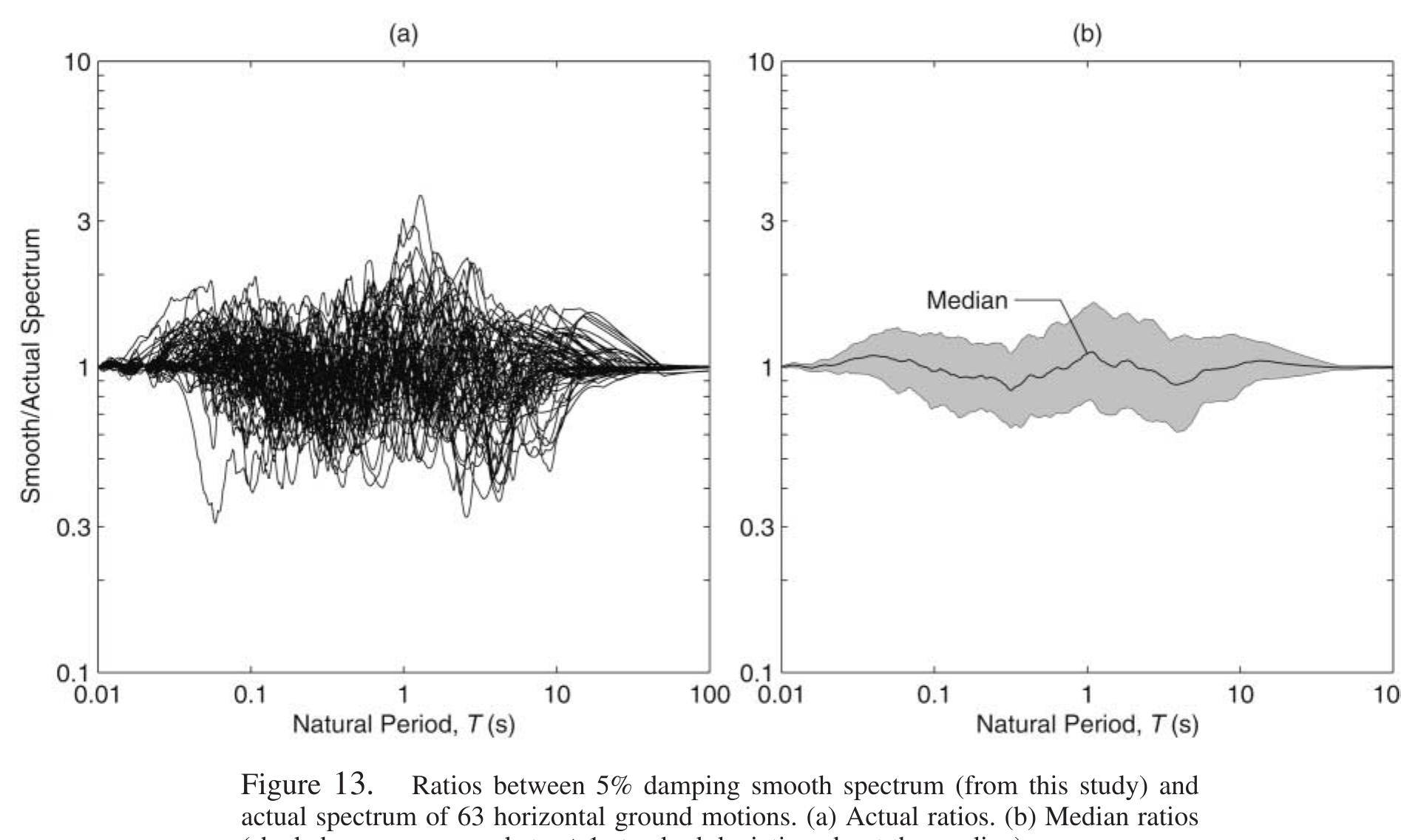 Figure 14 - Smooth Spectra of Horizontal and Vertical Ground