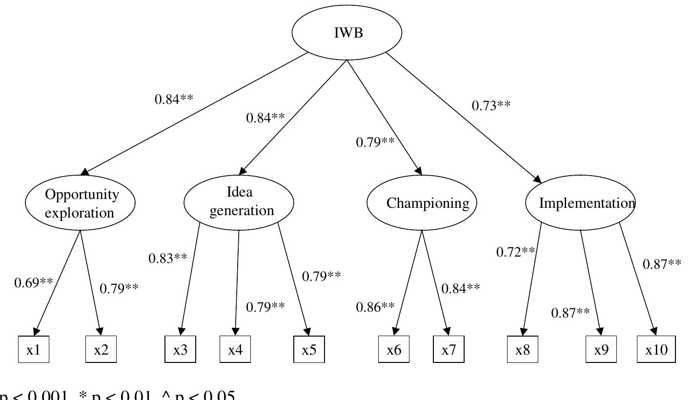 (PDF) Innovative Work Behaviour: Measurement and Validation