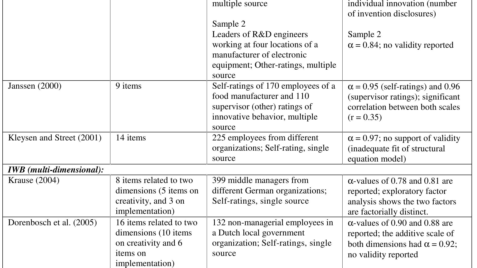 (PDF) Innovative Work Behaviour: Measurement and Validation