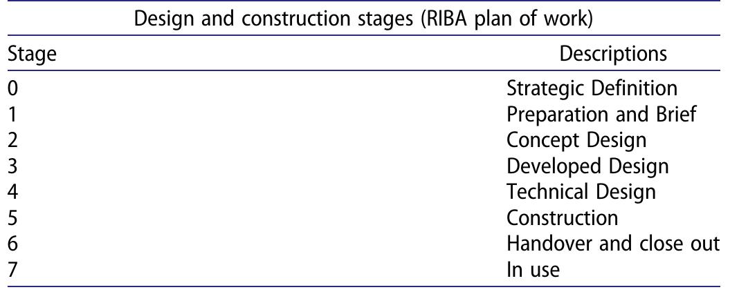 Riba plan of work for building design and construction (riba