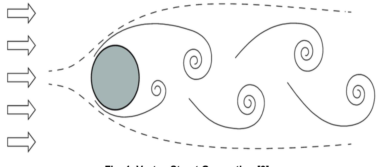 For a cylinder subjected to a cross flow, vibration is