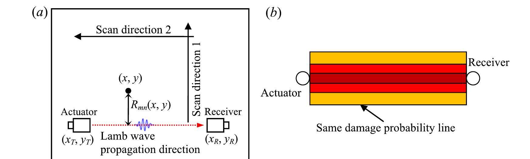 Air-coupled lamb wave scan method: (a) schematic diagram of