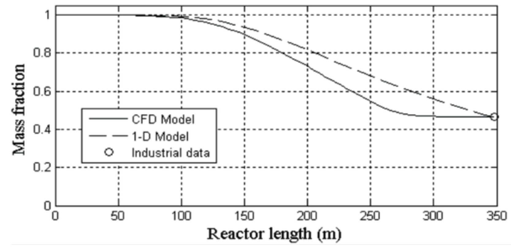 Mass fraction of edc along the reactor.