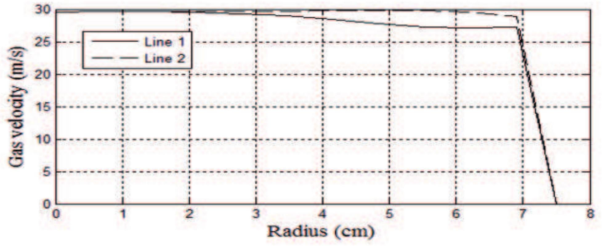 Velocity profile in the radial direction.