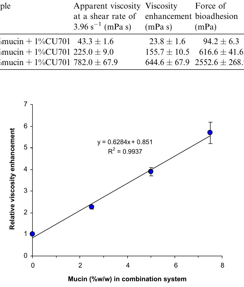 Apparent viscosity and viscosity enhancement at shear rate