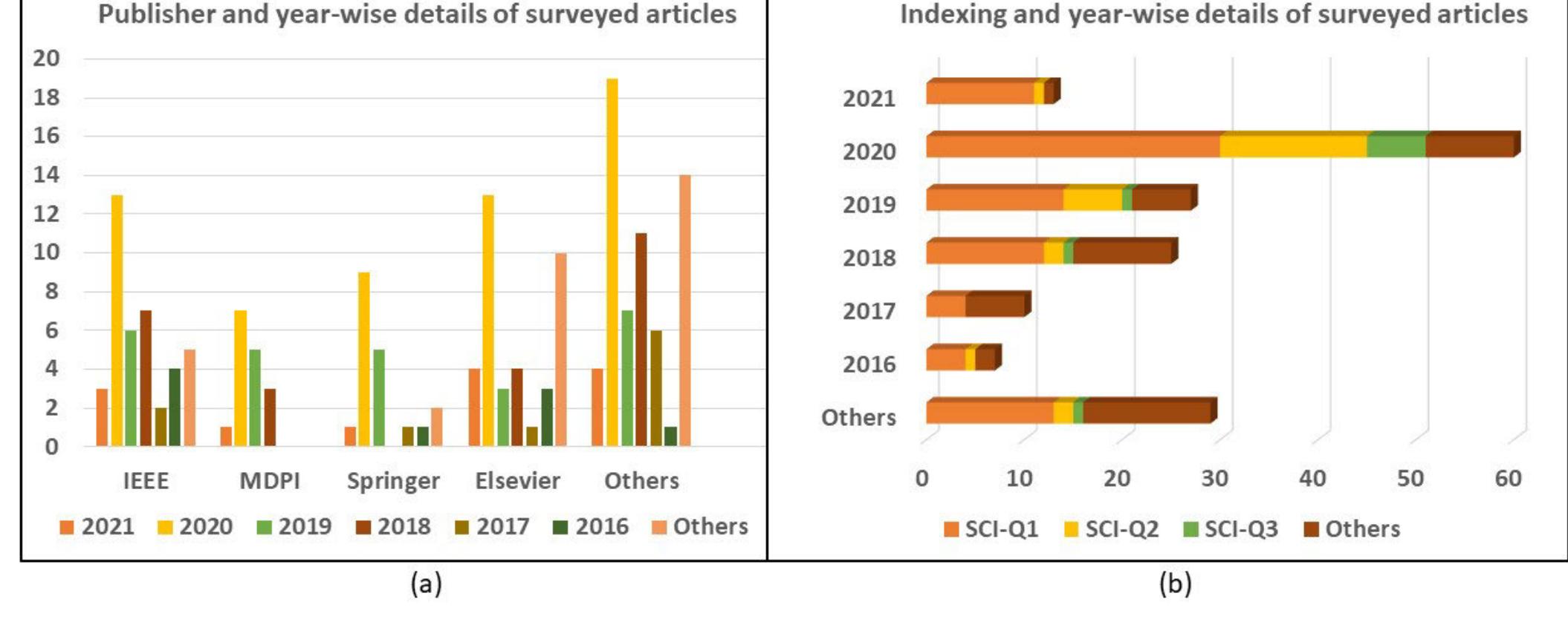 A graphical representation of year-wise details of surveyed