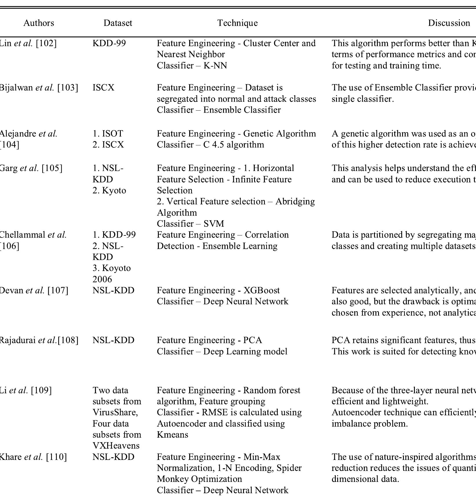 A detailed review of various machine learning-based data