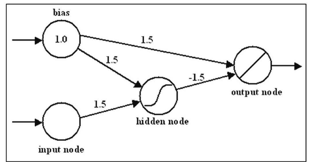 Schematic diagram of a multilayer perceptron learning