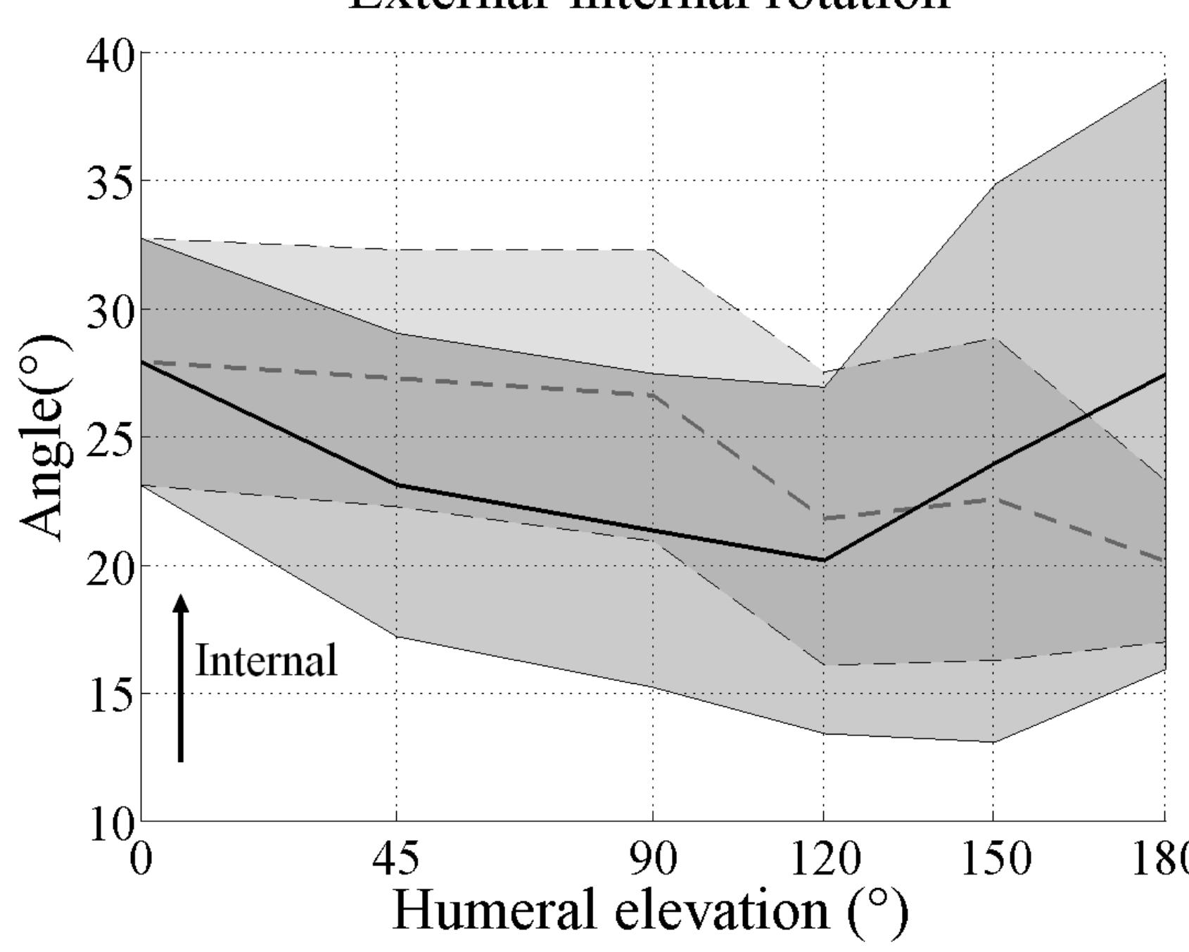 Scapula external-internal rotation versus humeral abduction.