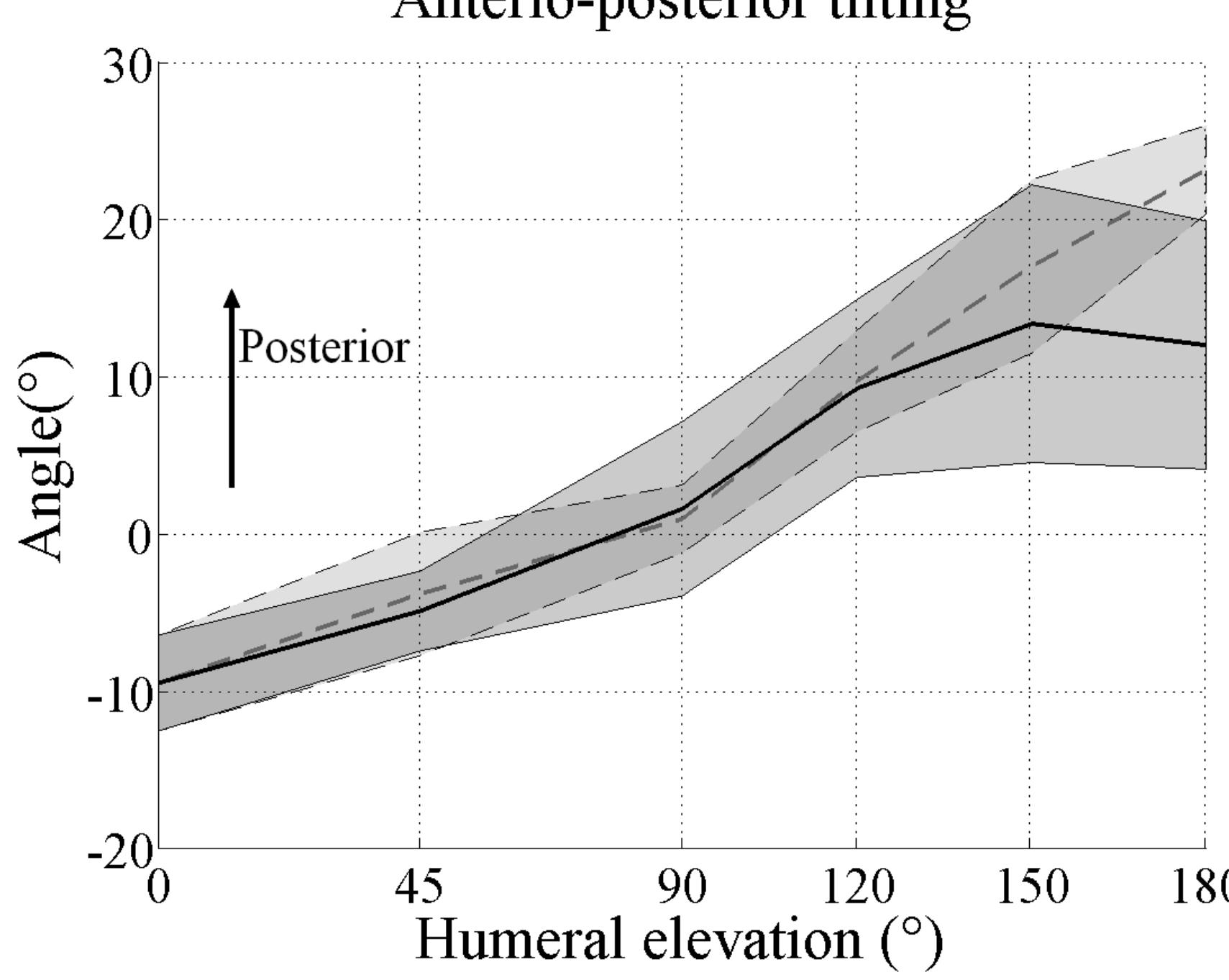 Scapula external-internal rotation versus humeral abduction.