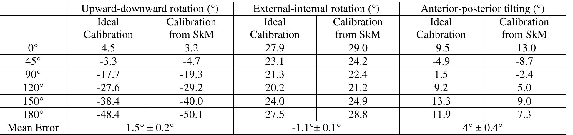 Table 9 - Three-Dimensional Rotations of the Scapula During