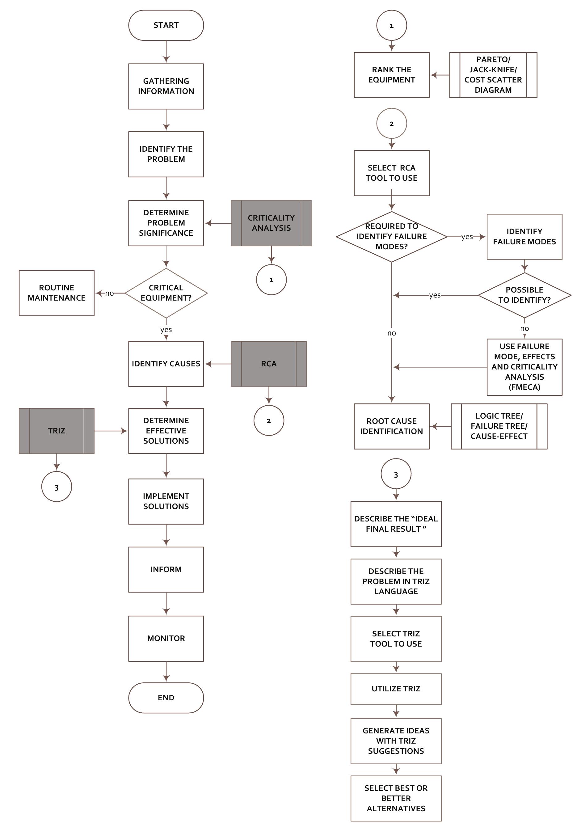 Flowchart integration of rca-triz. figure 3. flowchart