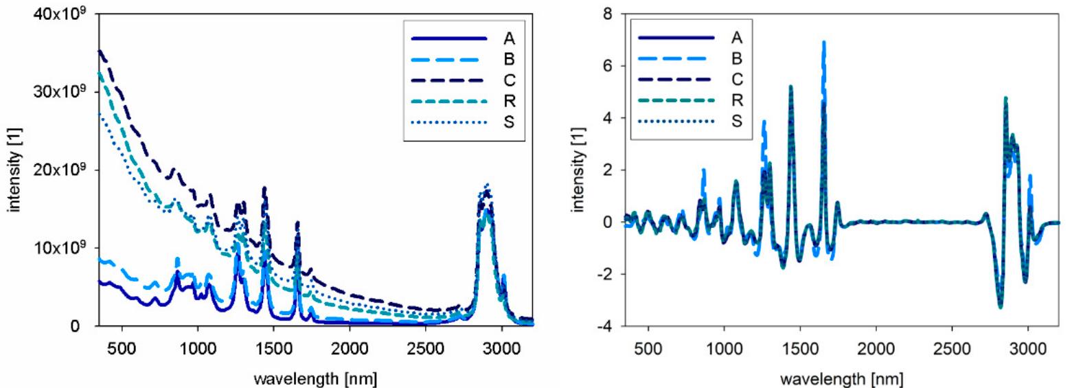 Raman spectra of native oils, a: chia, b: chia, r: rape