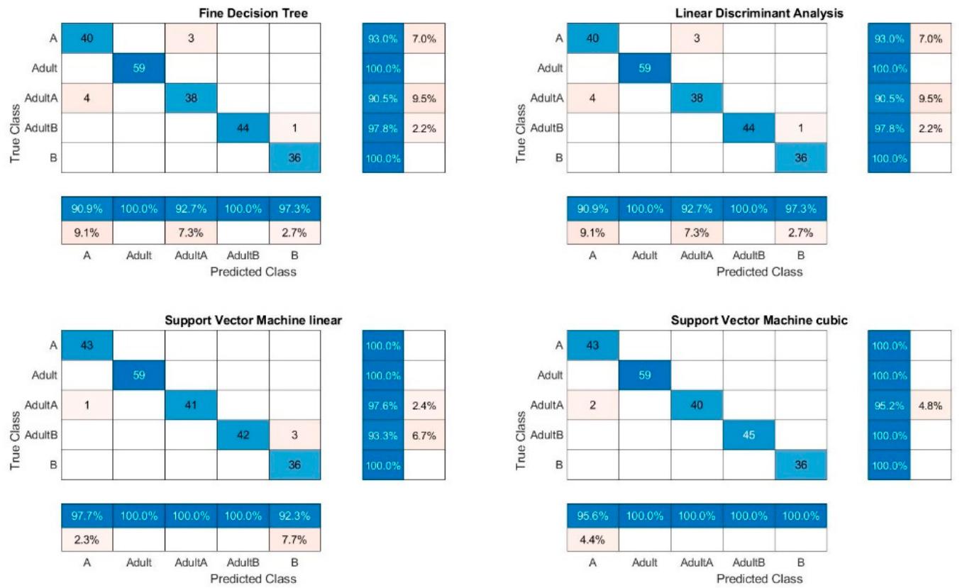 Confusion matrix for the oil classification by dt, lda, svmi
