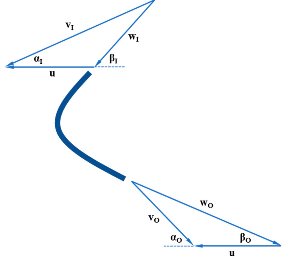 Diagram showing the velocity triangles at the inlet and