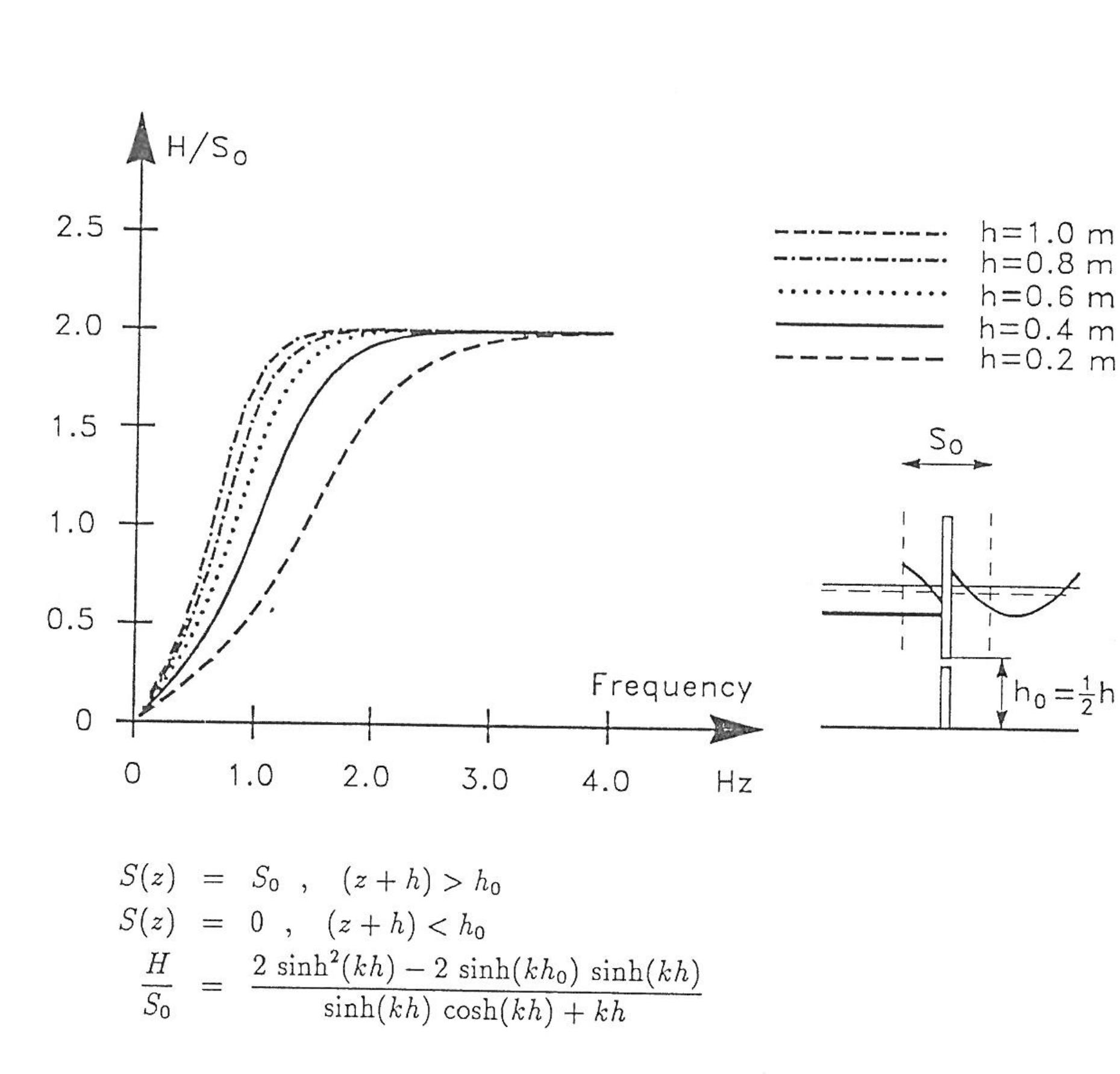 Figure 7 - Wave Generation Theory