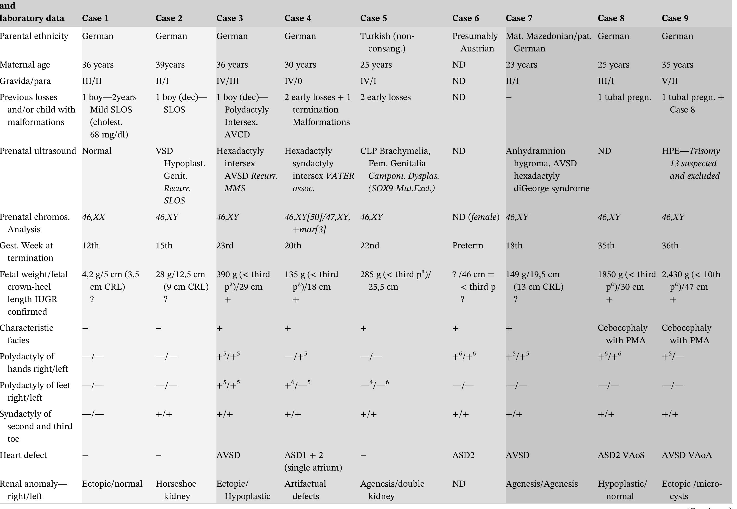 Table 1 - Smith‐Lemli‐Opitz syndrome — Fetal phenotypes with