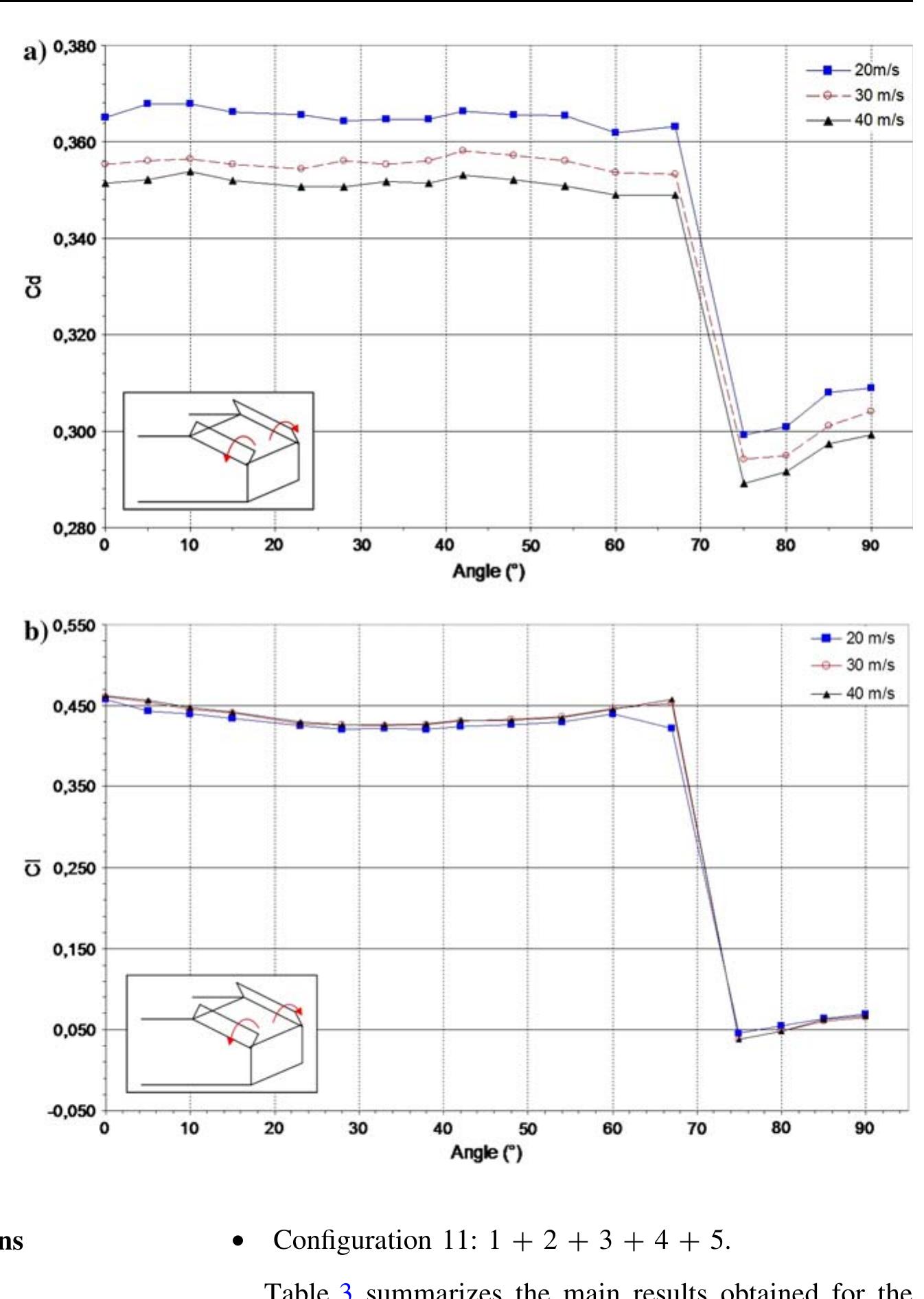 Figure 9 - Drag and lift reduction of a 3D bluff body using