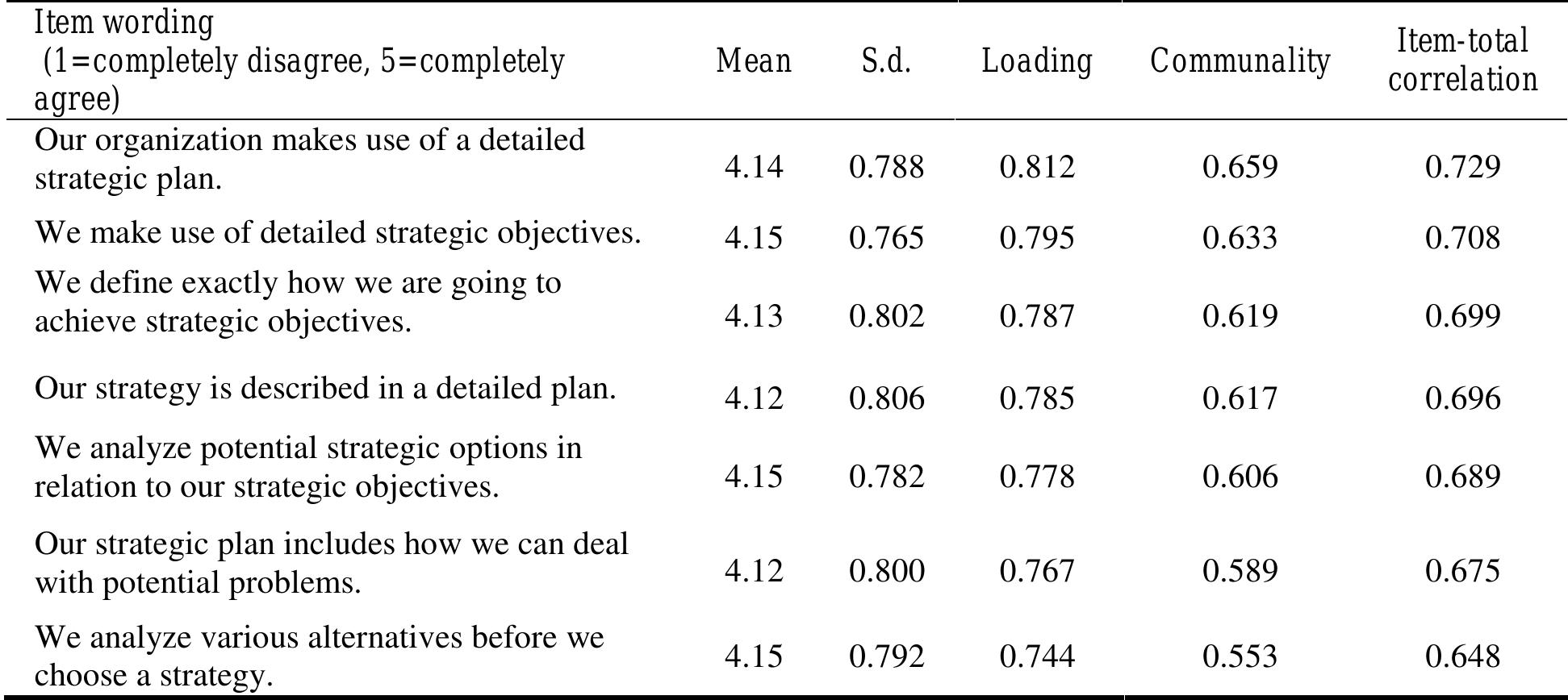 Principal component analysis and reliability statistics for