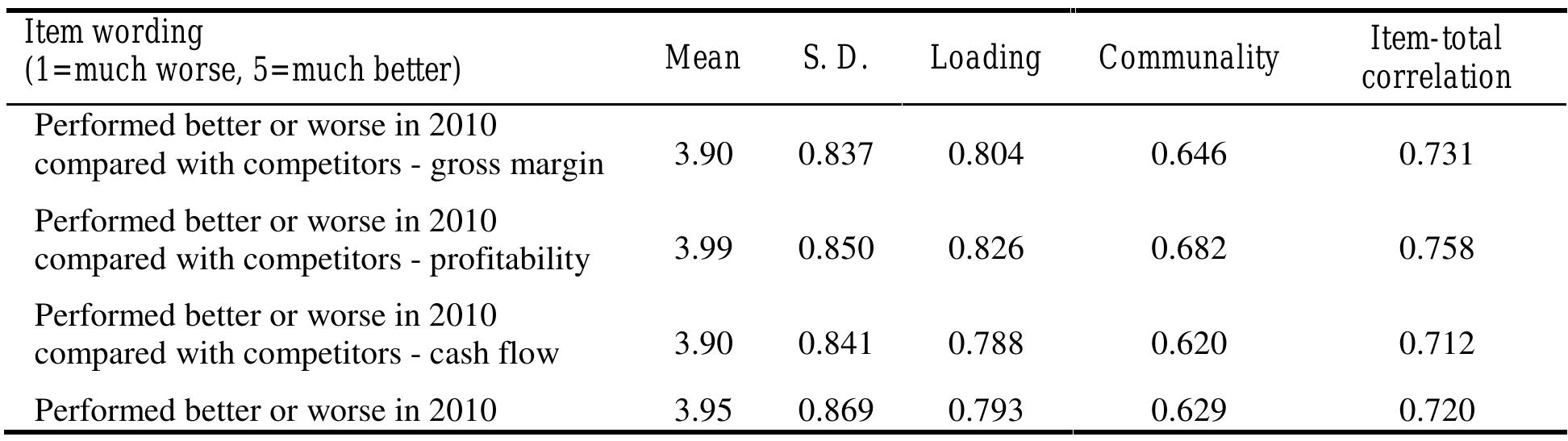 Principal component analysis and reliability statistics for