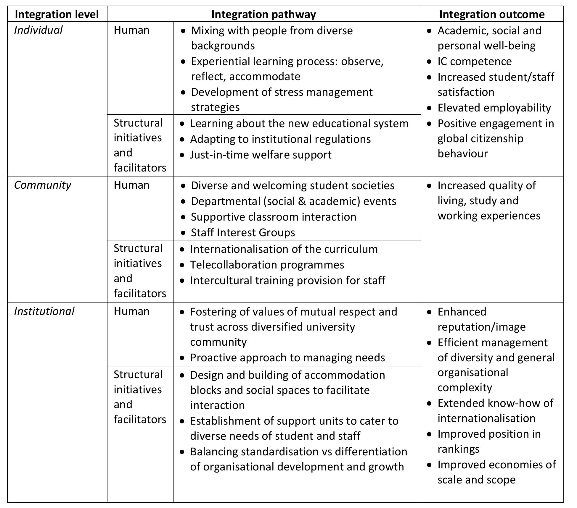 (PDF) What Is Integration and Why Is It Important for ...