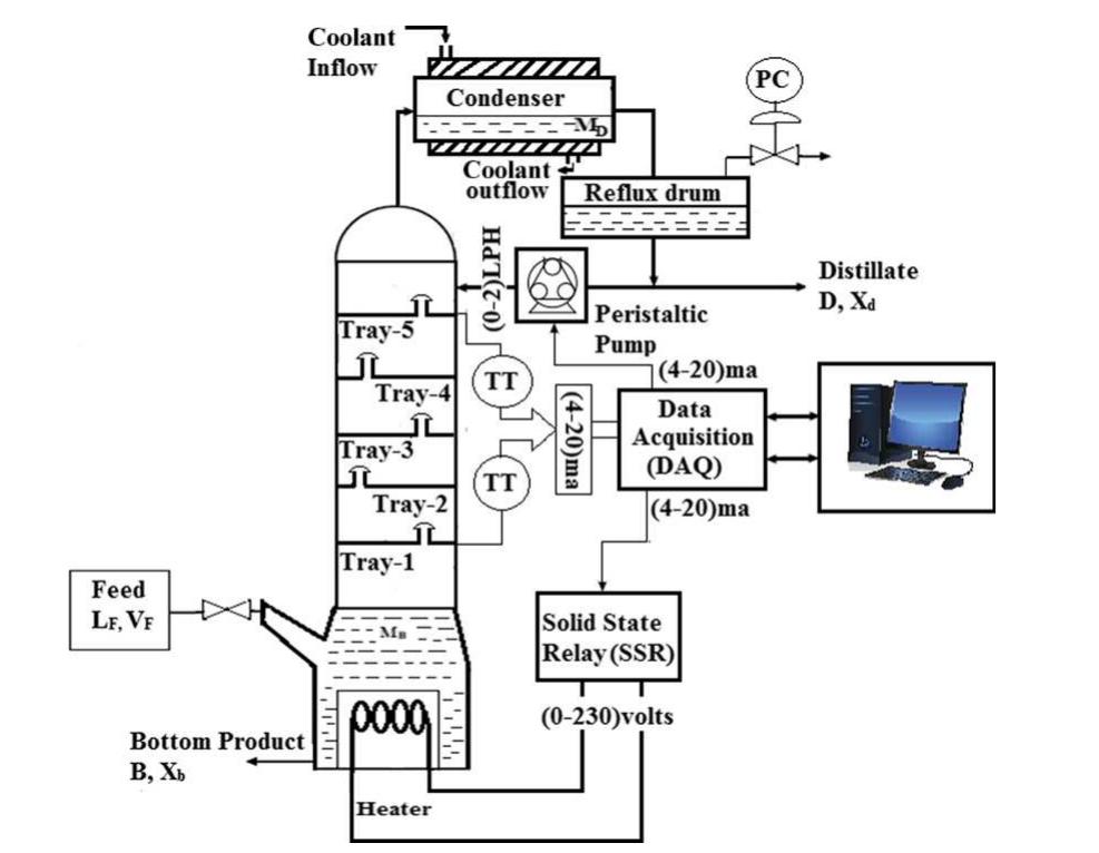Schematic diagram of the distillation column. the model is